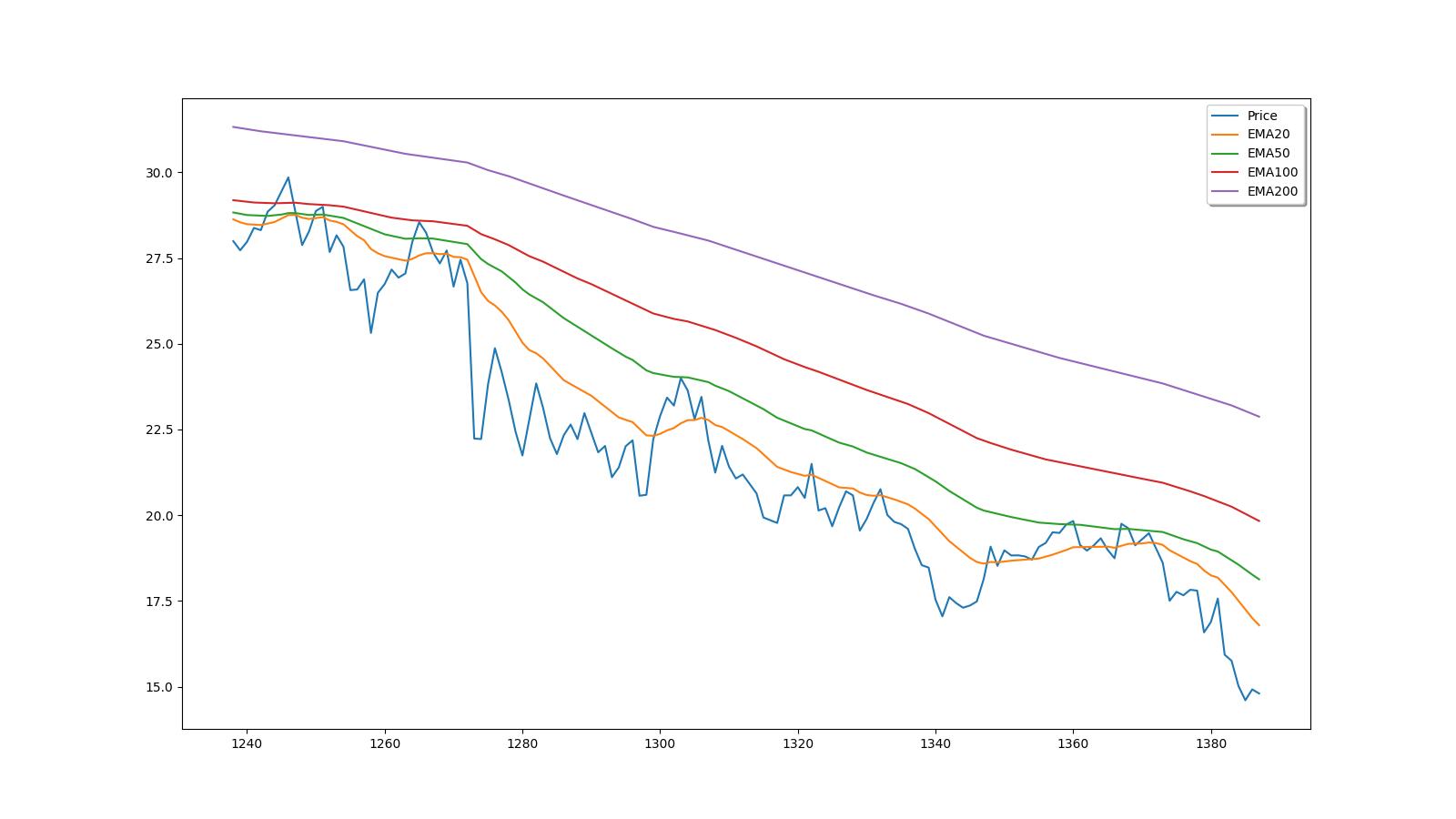 Harvest Finance Exponential Moving Averages