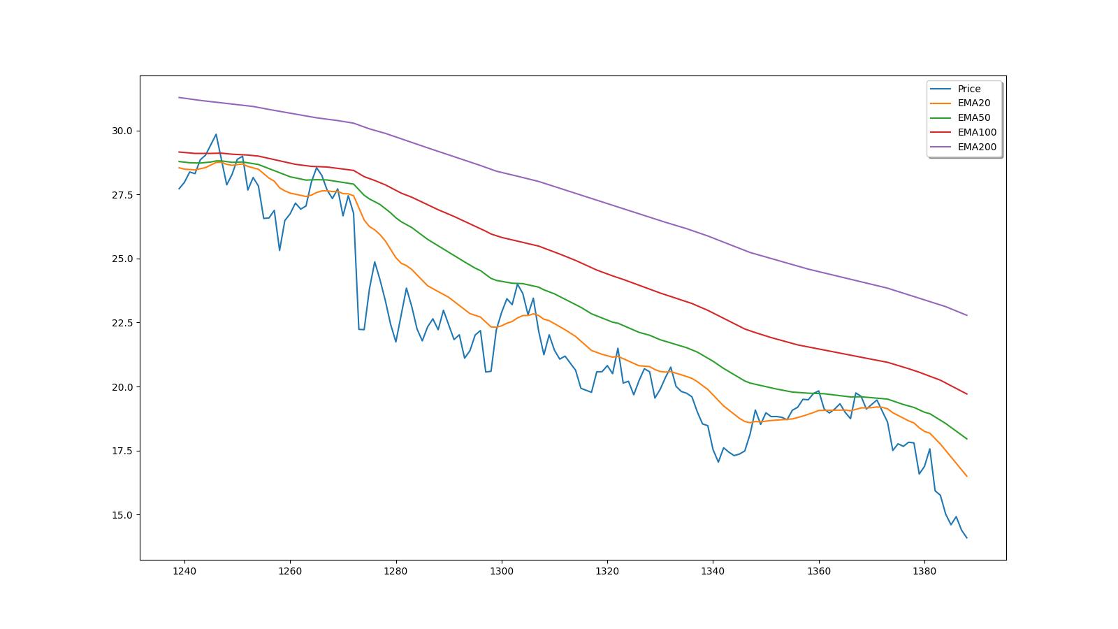 ハーベストファイナンス Exponential Moving Averages