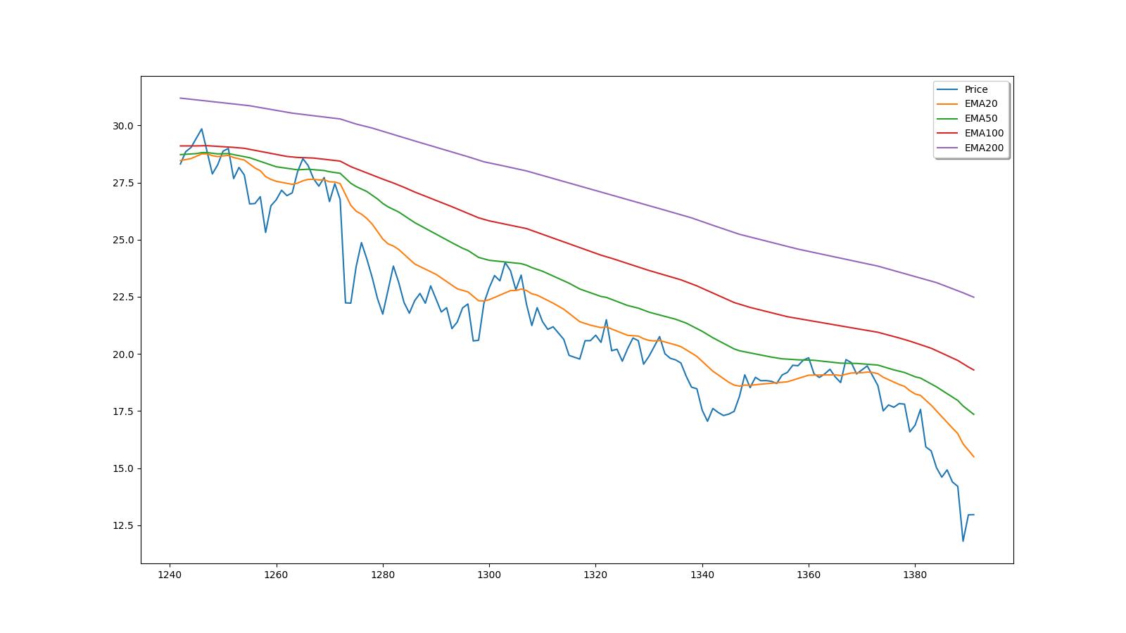 Harvest Finance Exponential Moving Averages