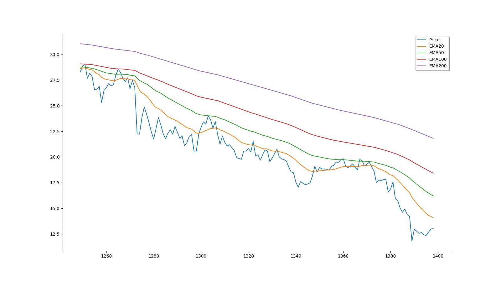 Harvest Finance Exponential Moving Averages