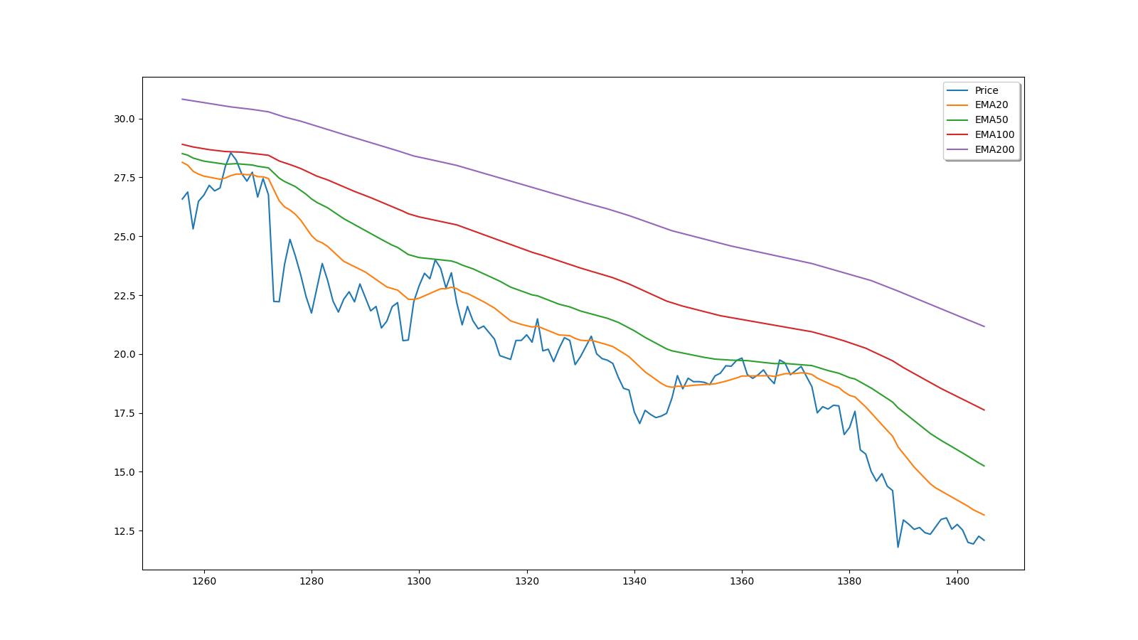 Harvest Finance Exponential Moving Averages