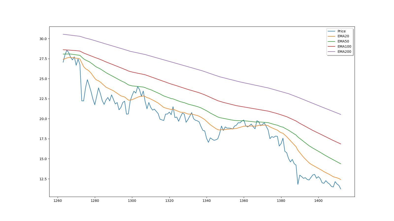 Harvest Finance Exponential Moving Averages