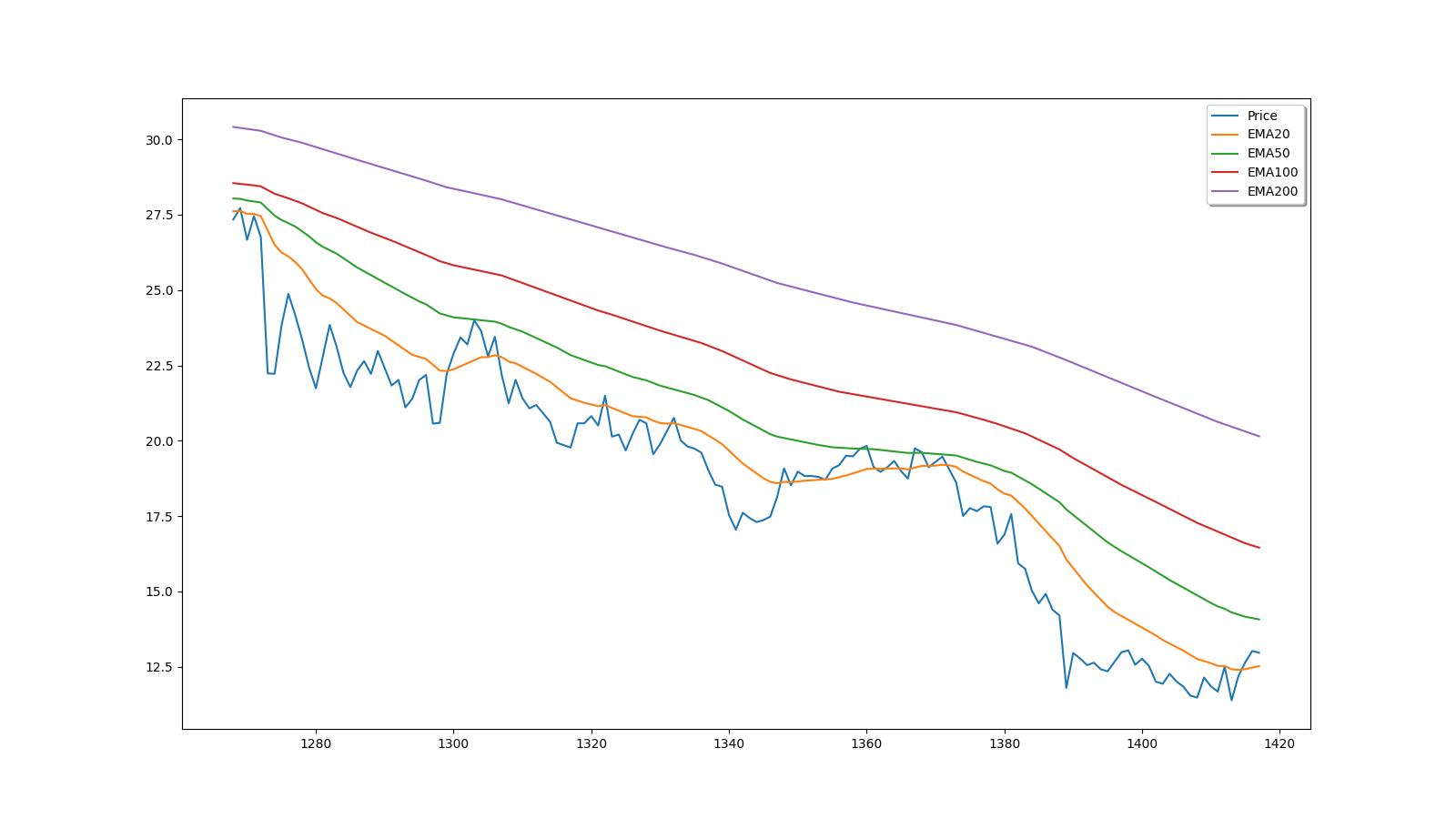 Harvest Finance Exponential Moving Averages