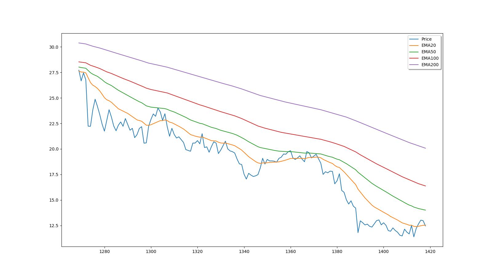Harvest Finance Exponential Moving Averages