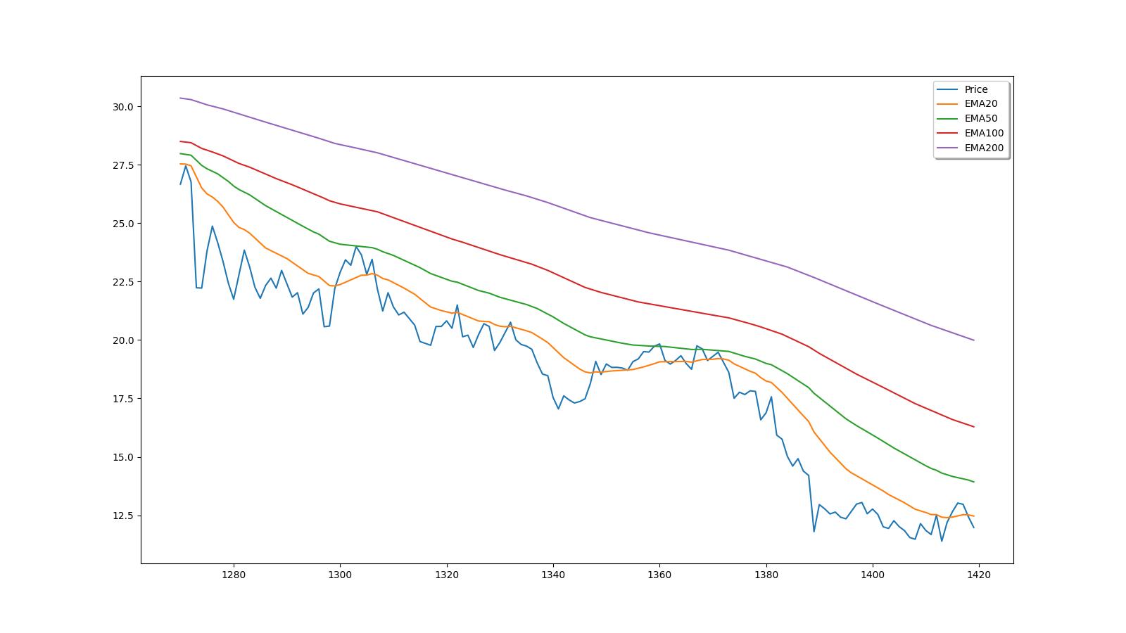 Harvest Finance Exponential Moving Averages