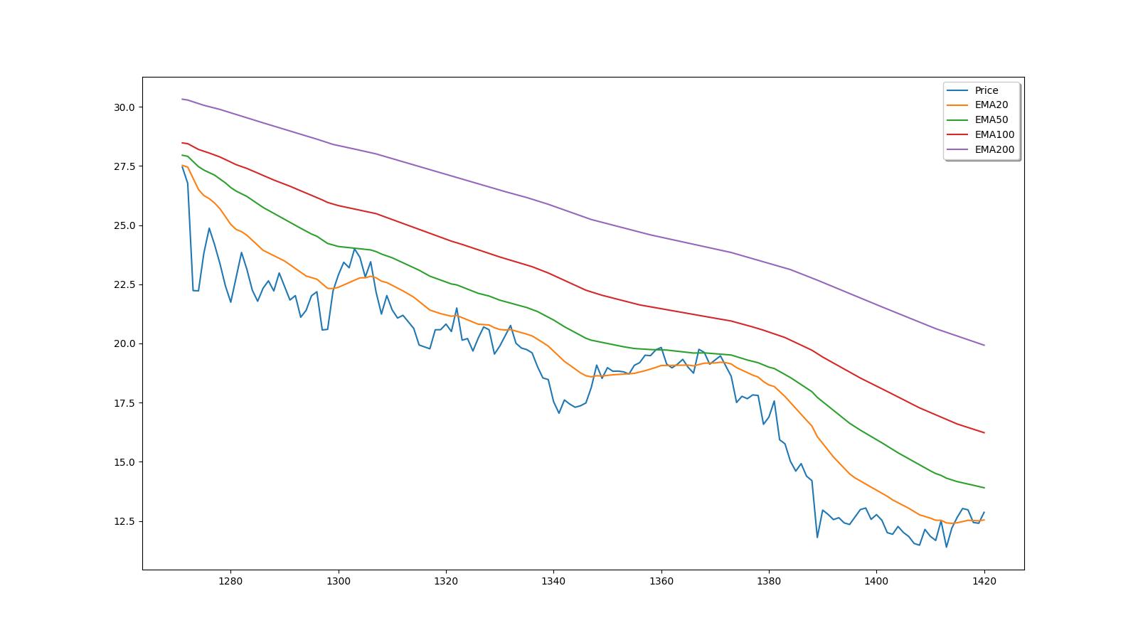 Harvest Finance Exponential Moving Averages