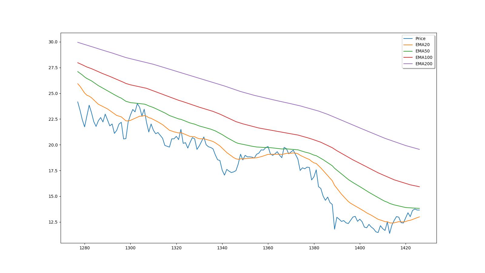Harvest Finance Exponential Moving Averages