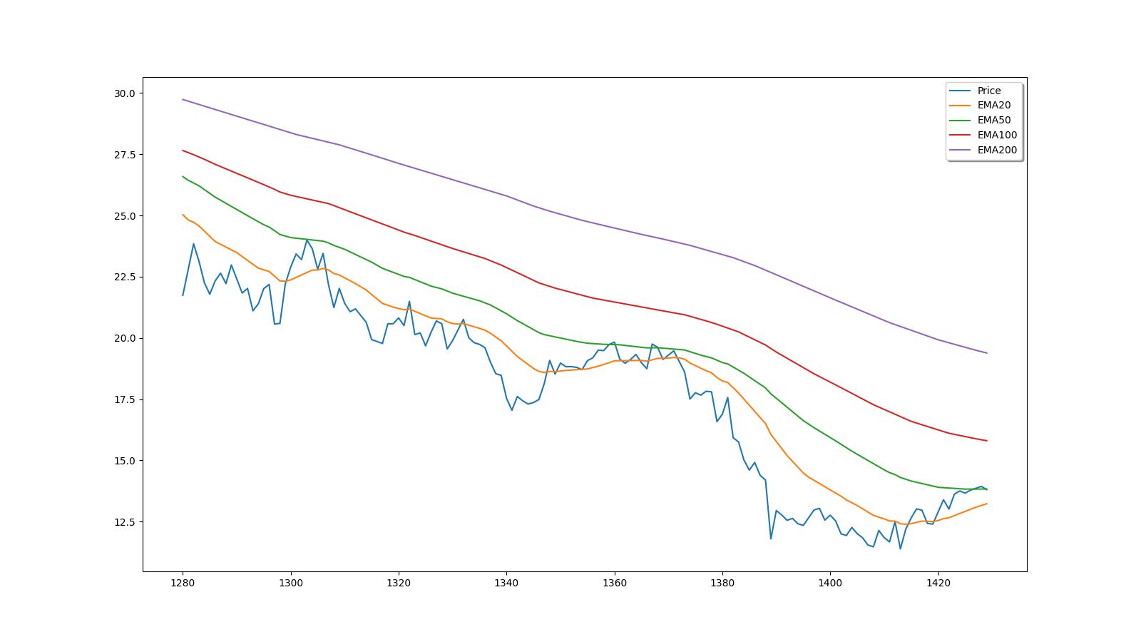 Harvest Finance Exponential Moving Averages