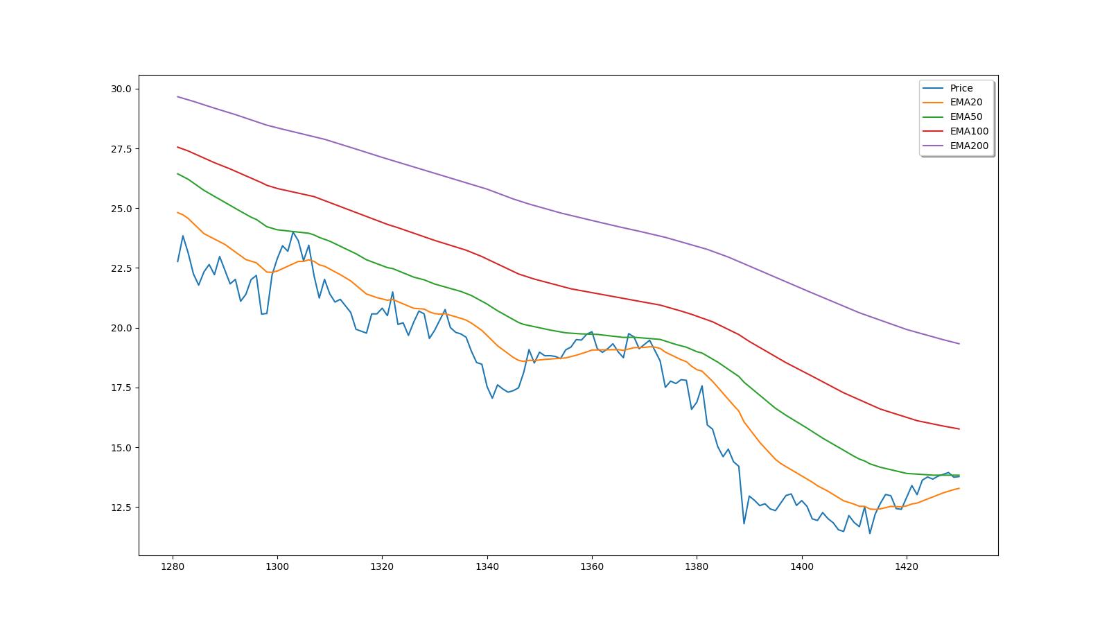Harvest Finance Exponential Moving Averages