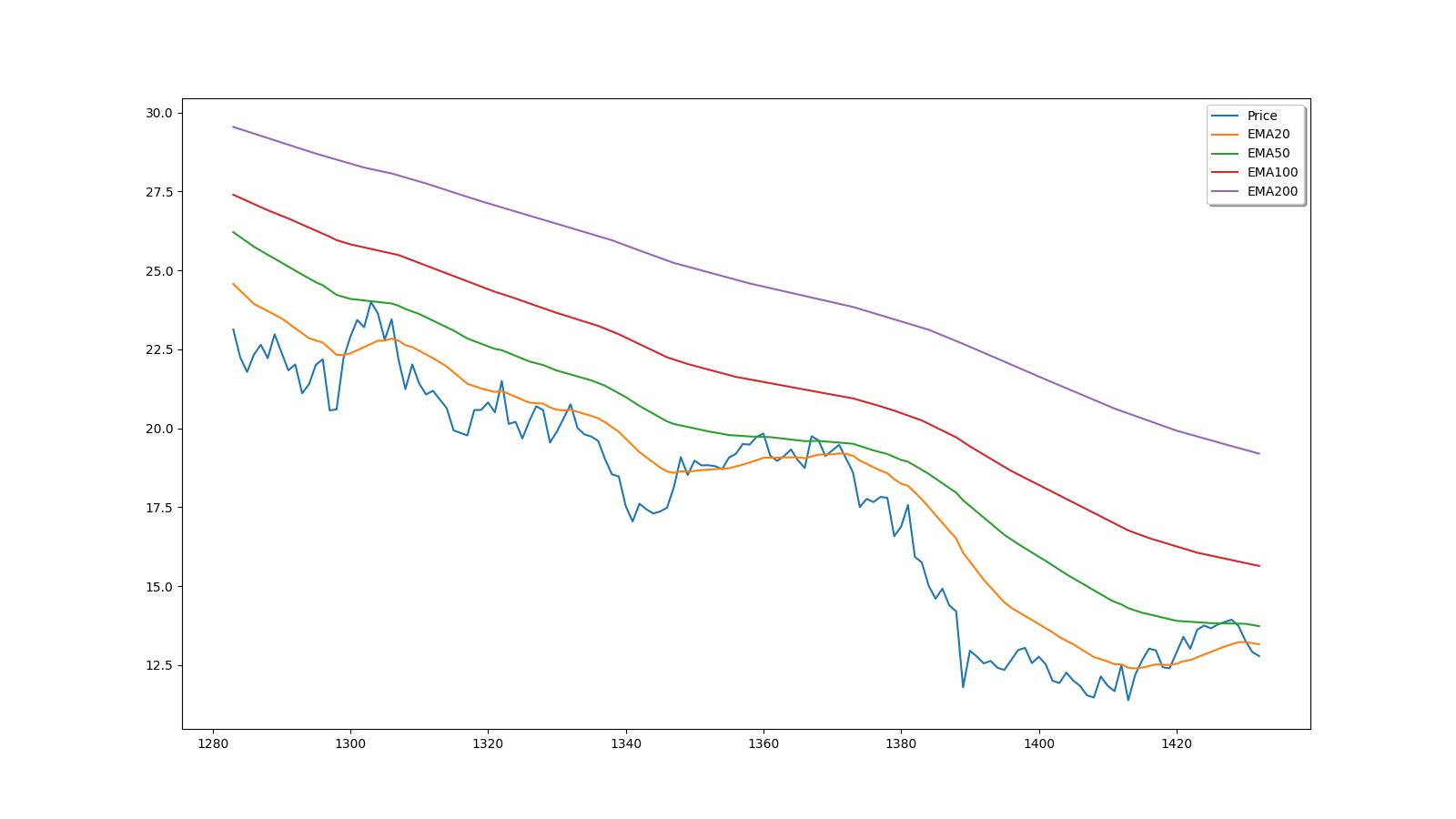 Harvest Finance Exponential Moving Averages