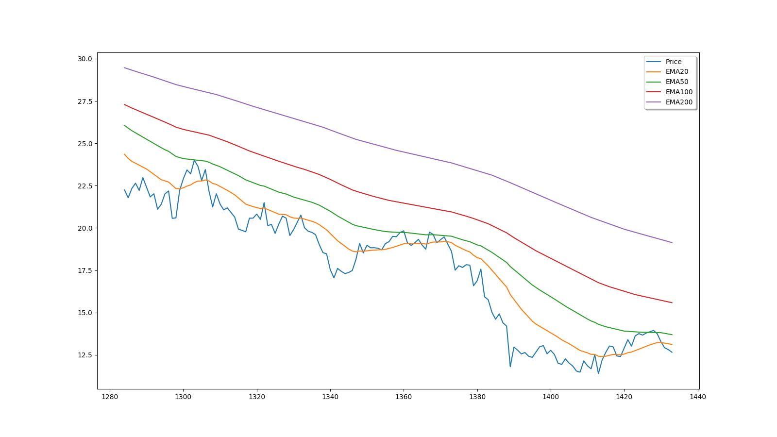 Harvest Finance Exponential Moving Averages