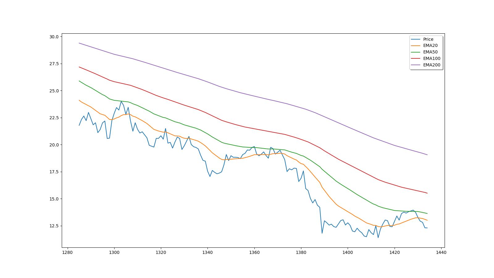 ハーベストファイナンス Exponential Moving Averages