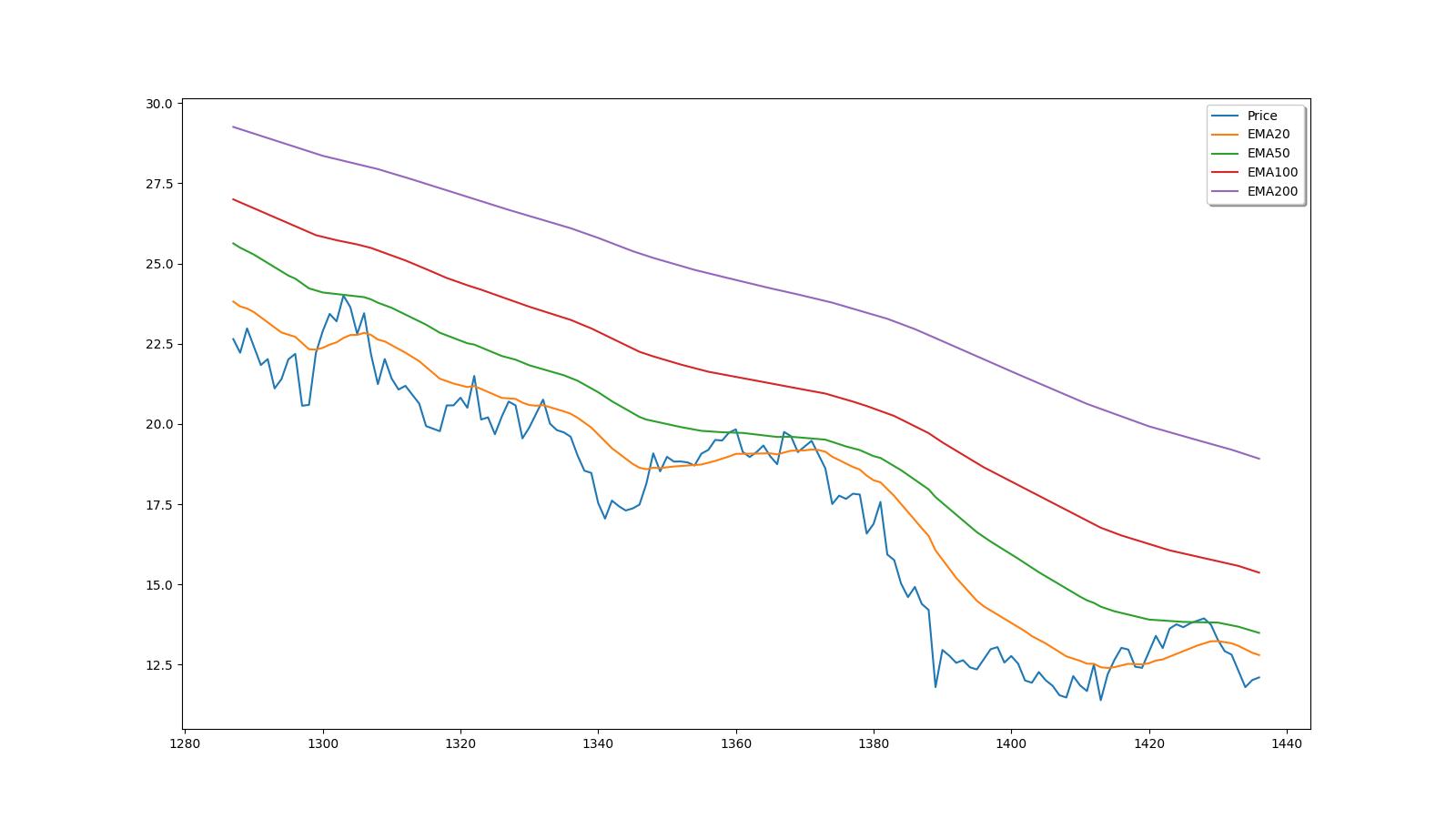 Harvest Finance Exponential Moving Averages
