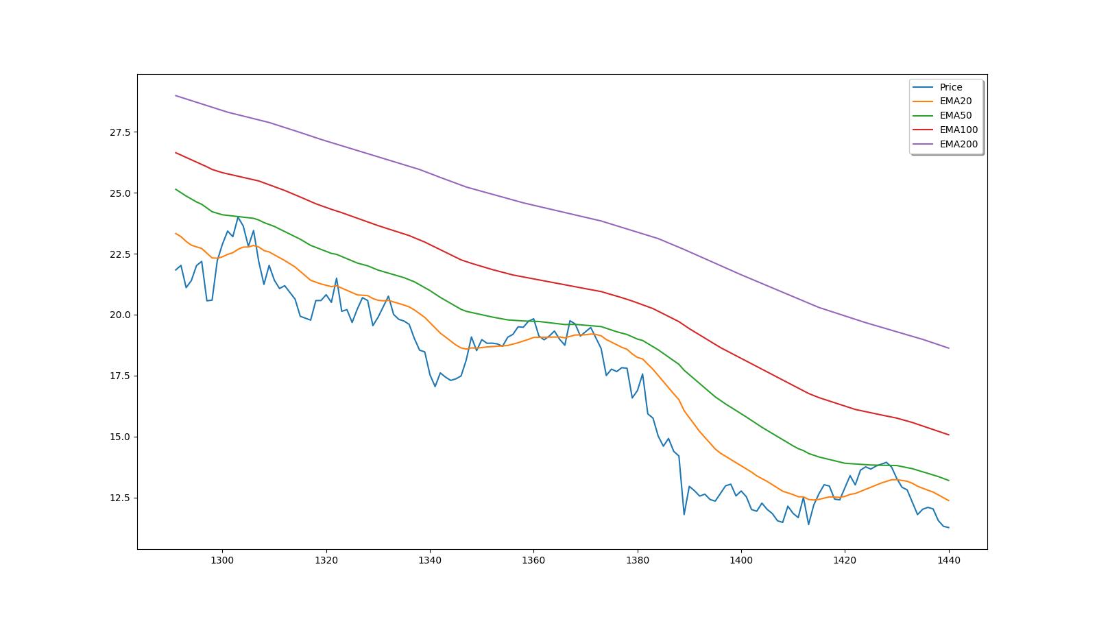 Harvest Finance Exponential Moving Averages