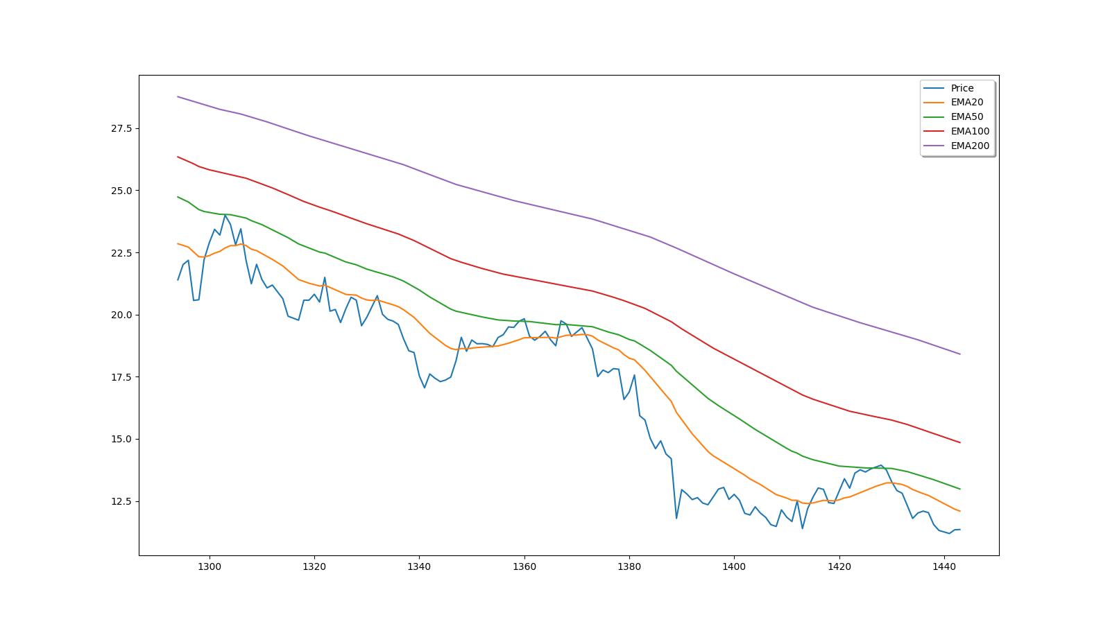 Harvest Finance Exponential Moving Averages