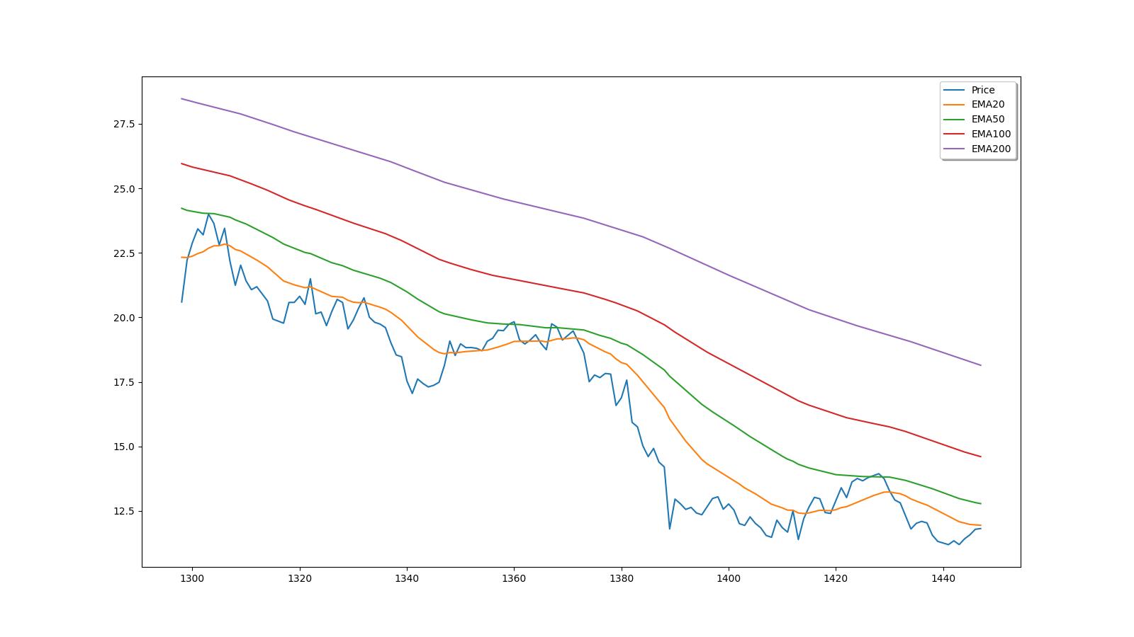 Harvest Finance Exponential Moving Averages