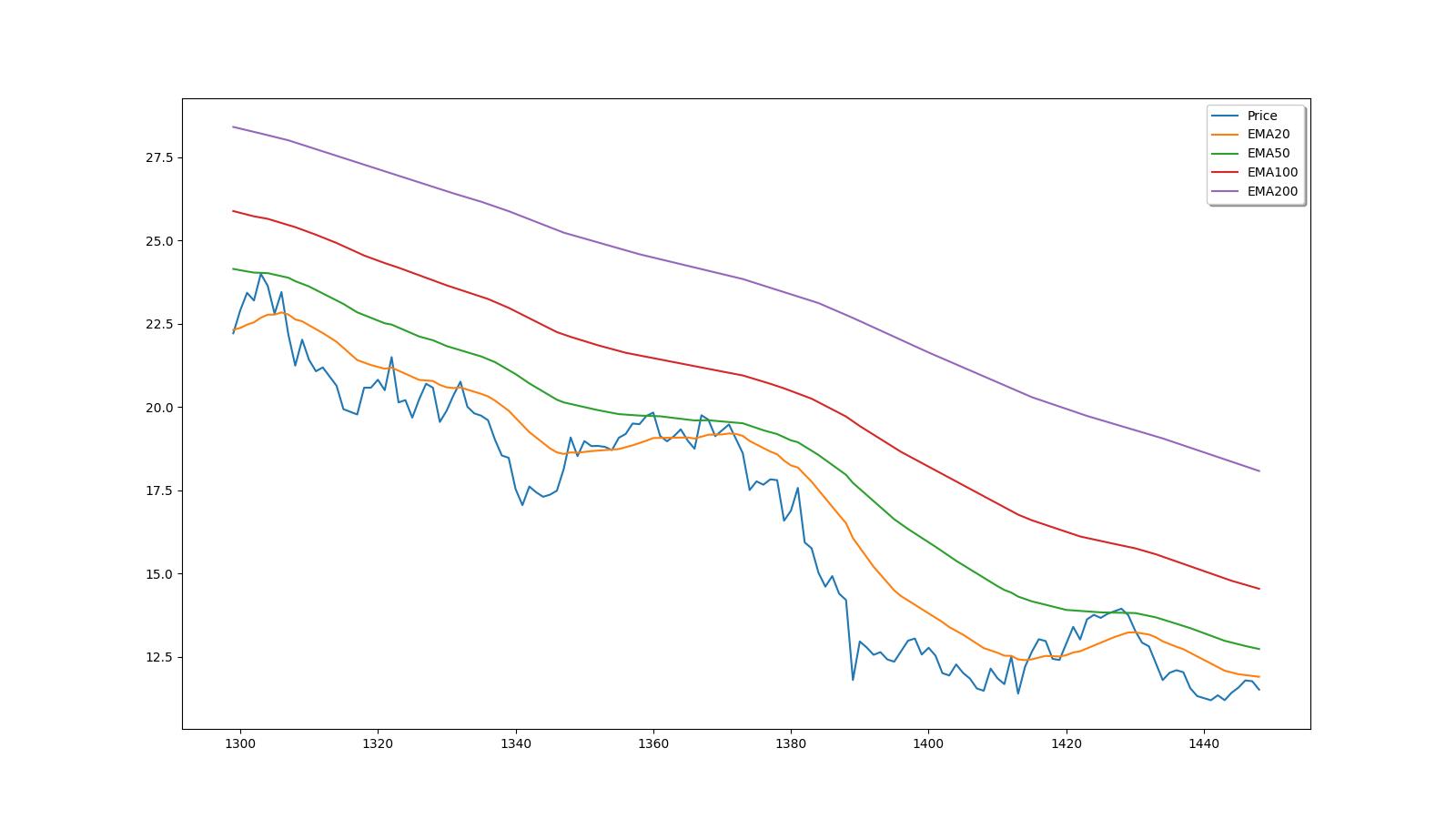 Harvest Finance Exponential Moving Averages