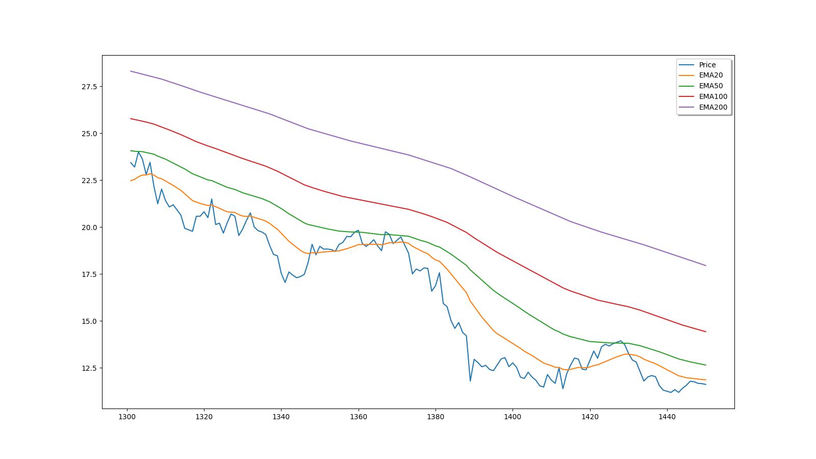 Harvest Finance Exponential Moving Averages