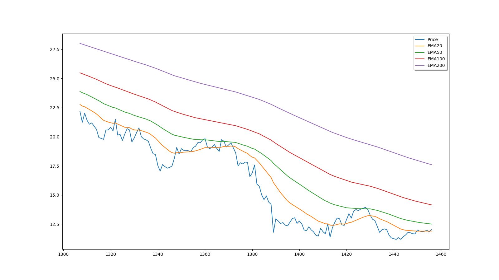 Harvest Finance Exponential Moving Averages