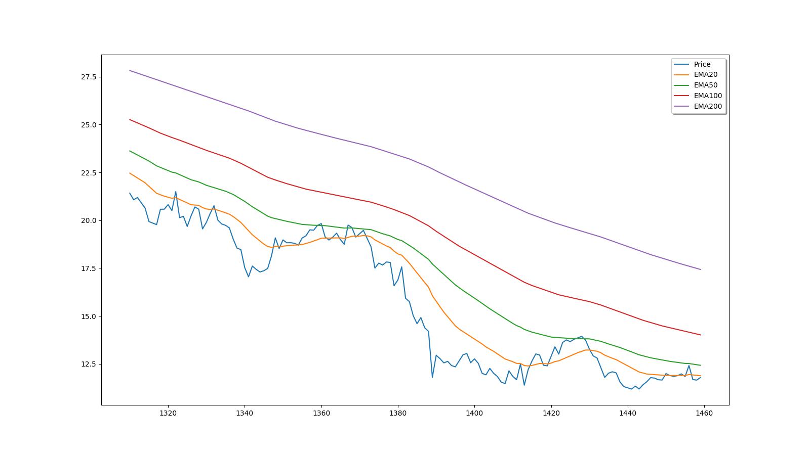 Harvest Finance Exponential Moving Averages