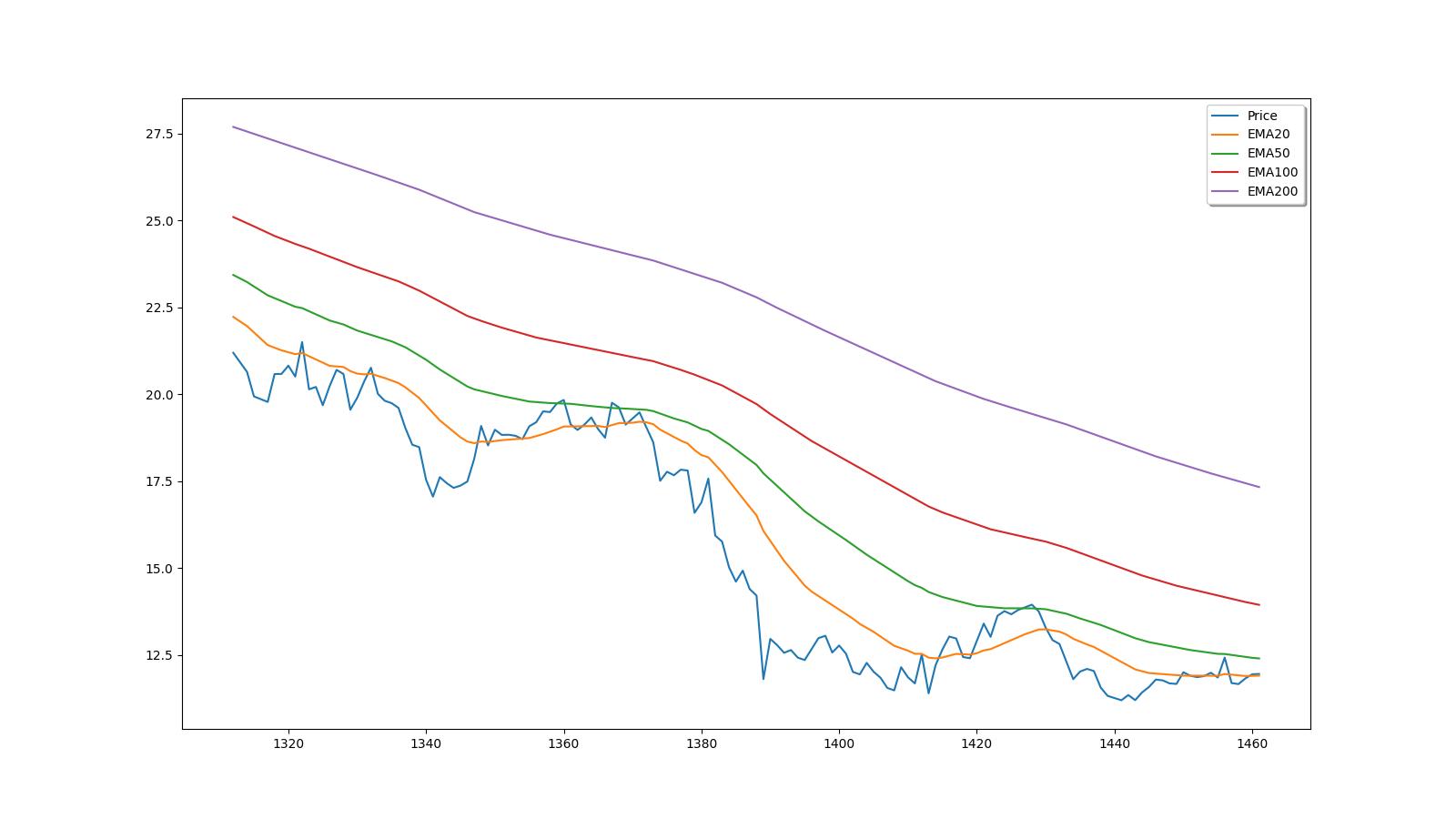Harvest Finance Exponential Moving Averages
