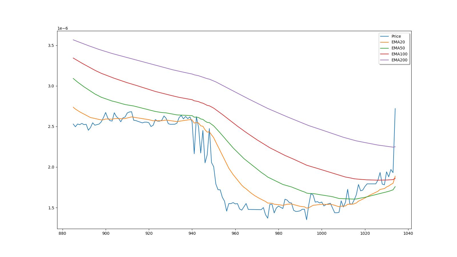 Hasaki Exponential Moving Averages