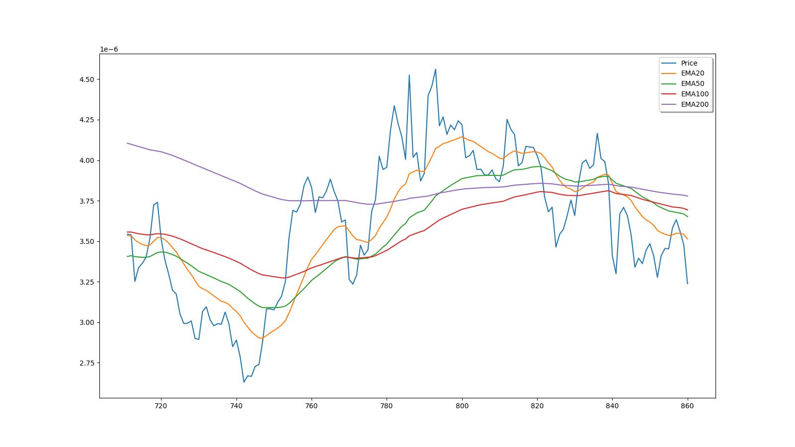 Hasaki Exponential Moving Averages