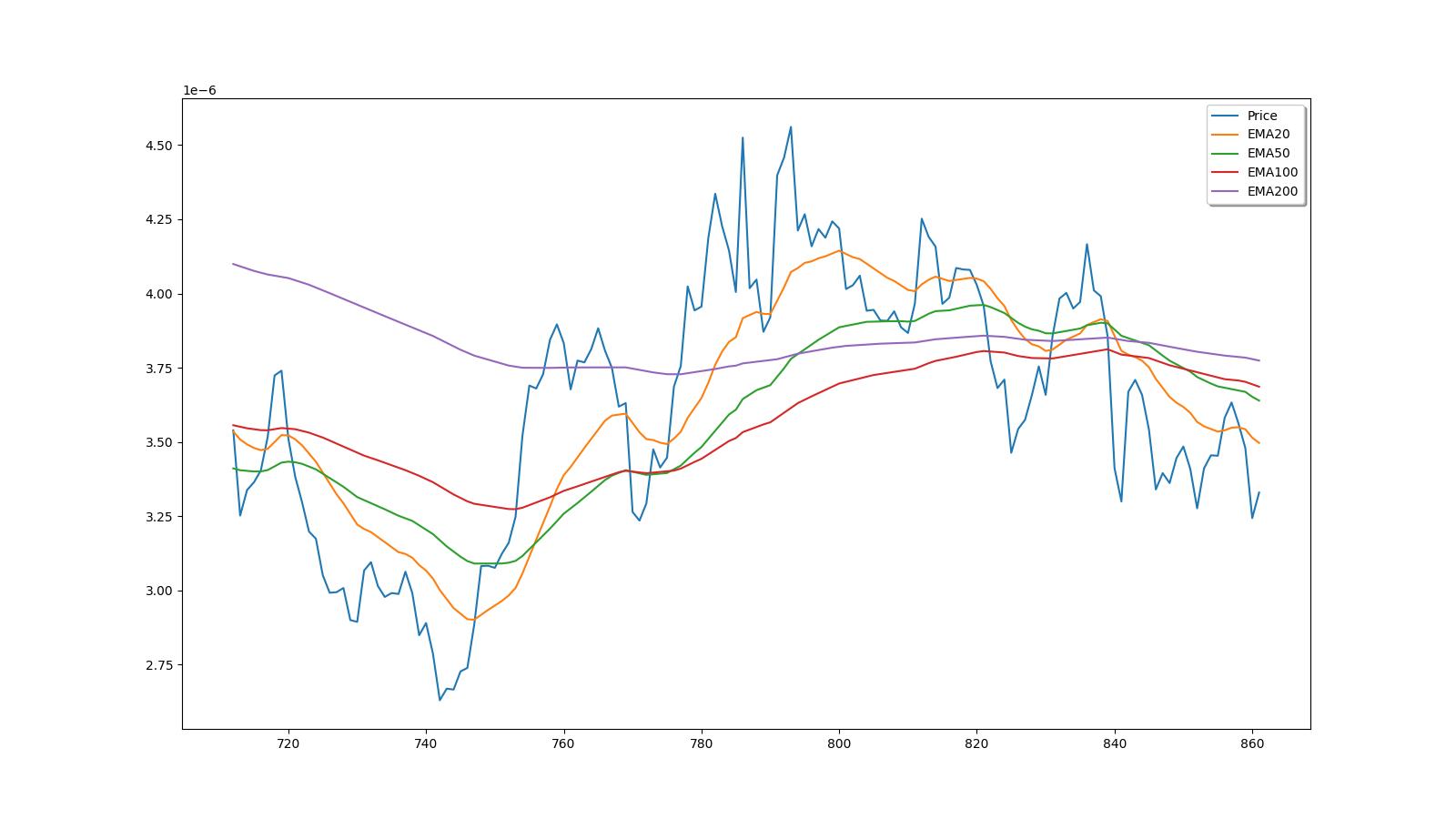 Hasaki Exponential Moving Averages