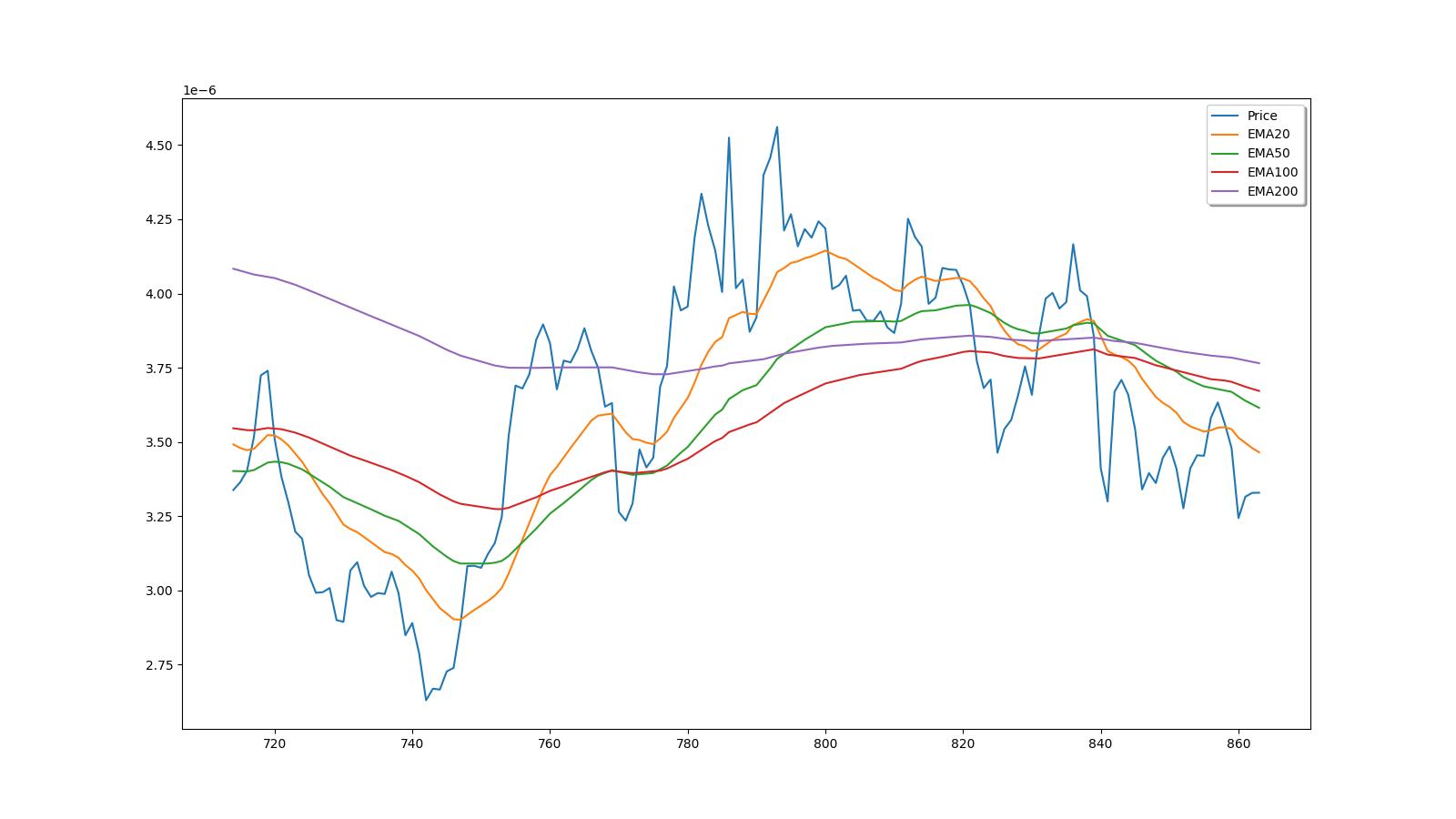 Hasaki Exponential Moving Averages
