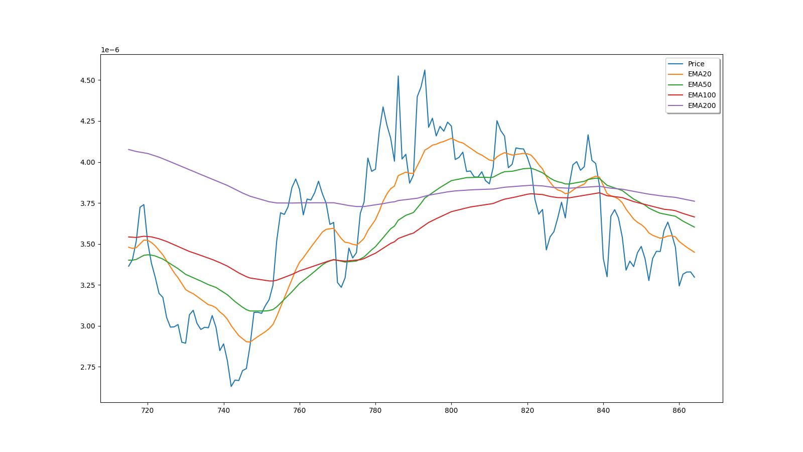 Hasaki Exponential Moving Averages