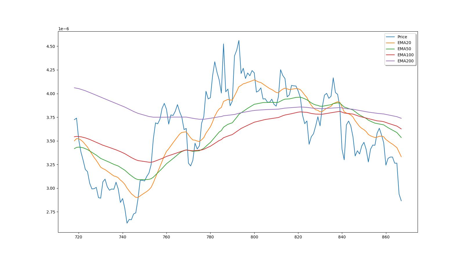 Hasaki Exponential Moving Averages