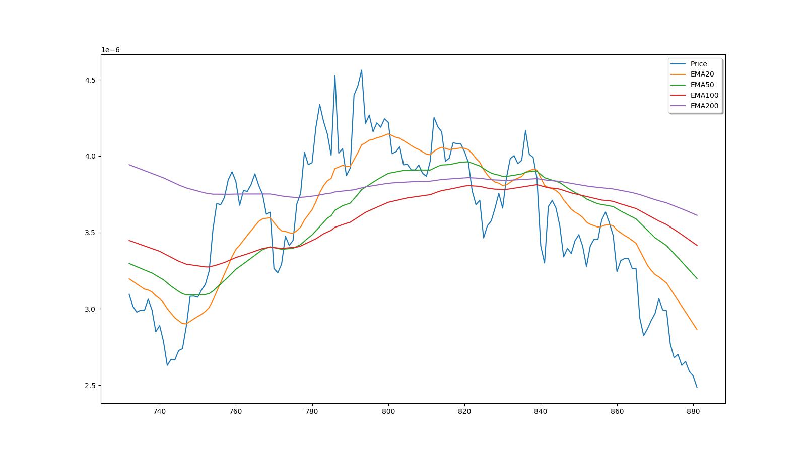 Hasaki Exponential Moving Averages