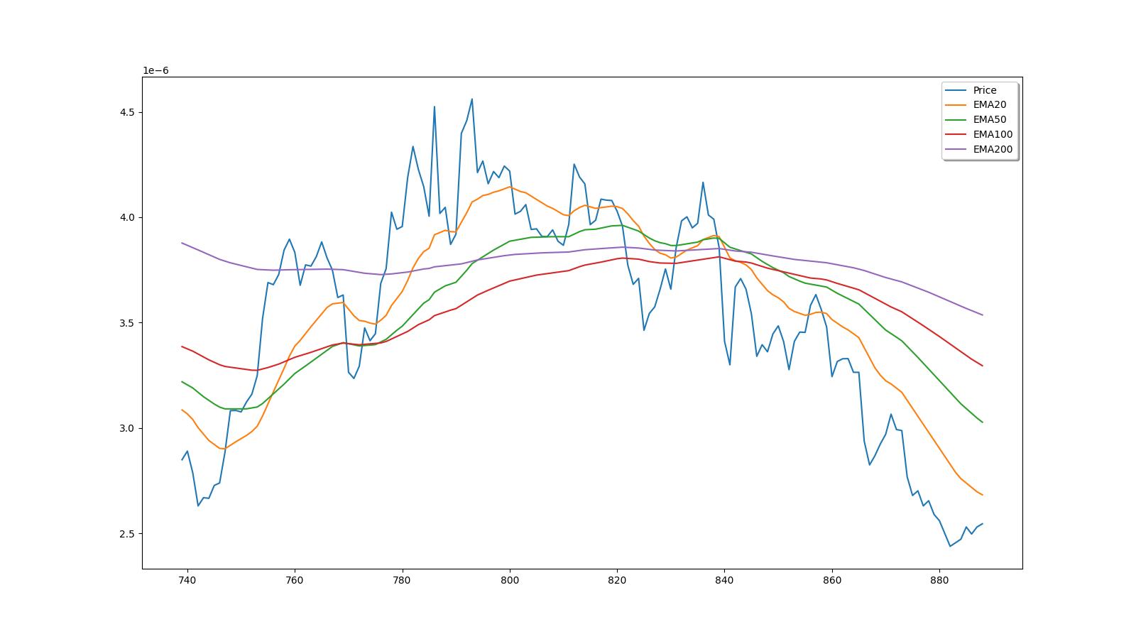 Hasaki Exponential Moving Averages