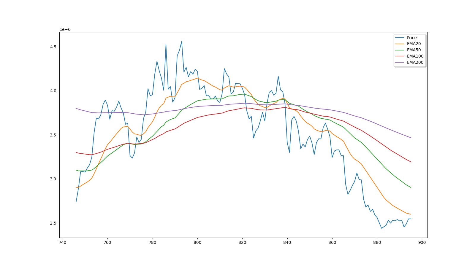 Hasaki Exponential Moving Averages