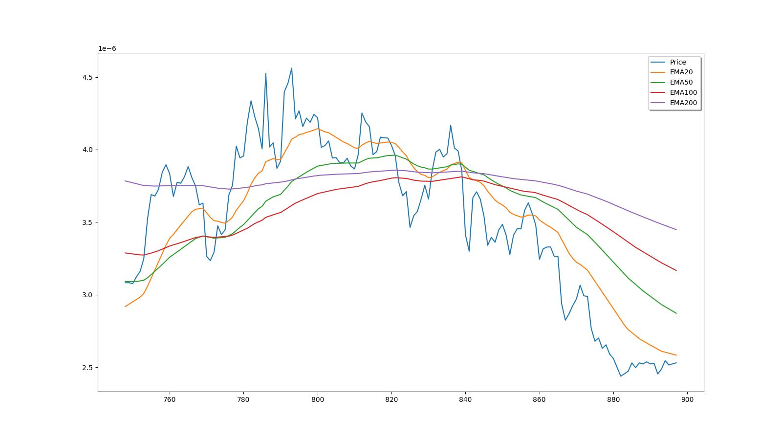Hasaki Exponential Moving Averages
