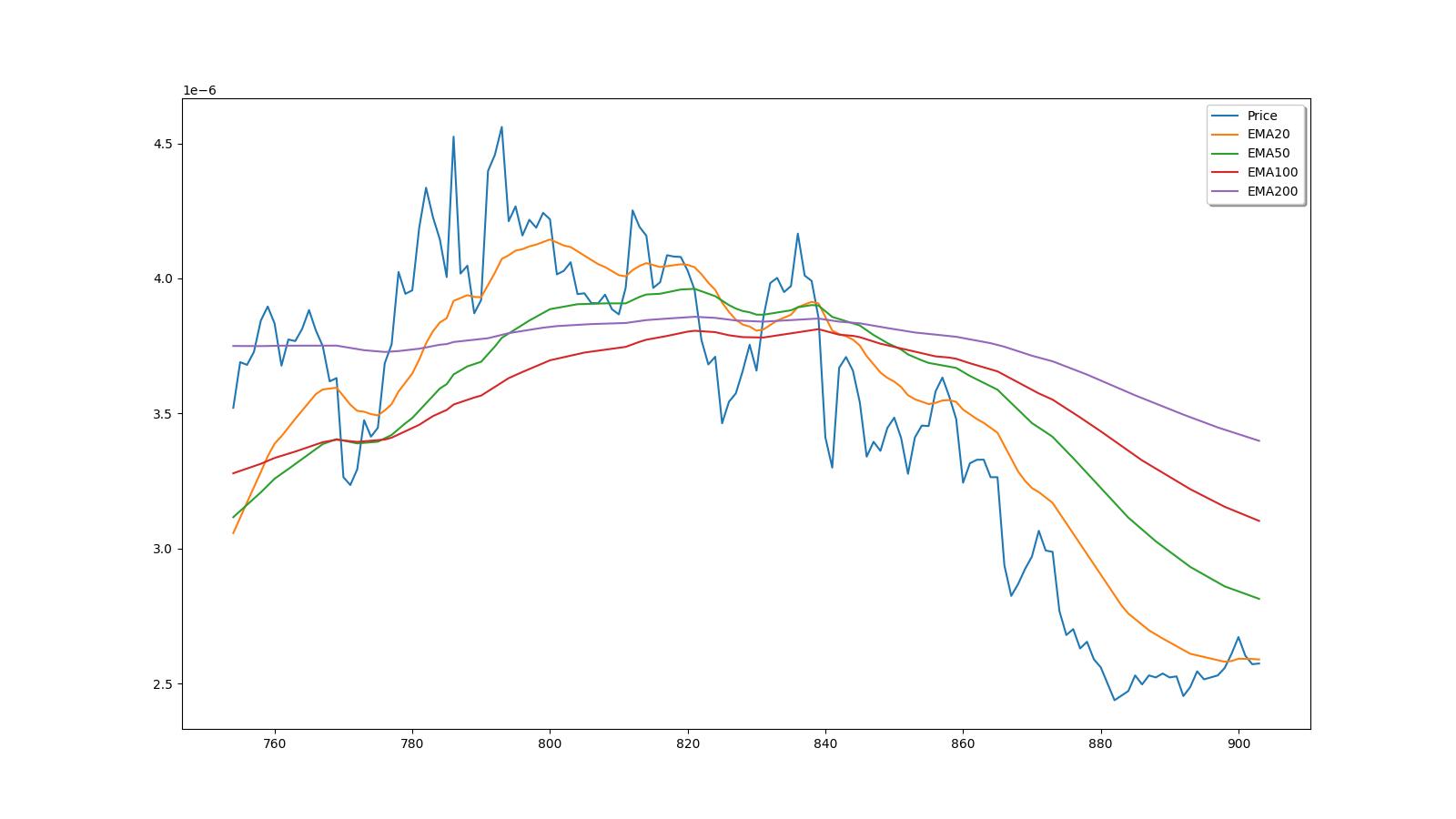 Hasaki Exponential Moving Averages