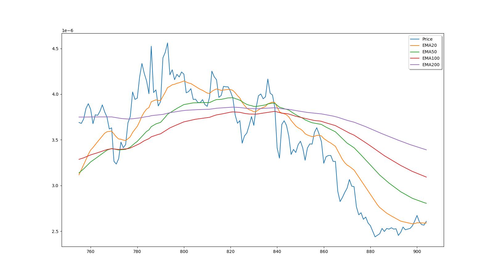 Hasaki Exponential Moving Averages
