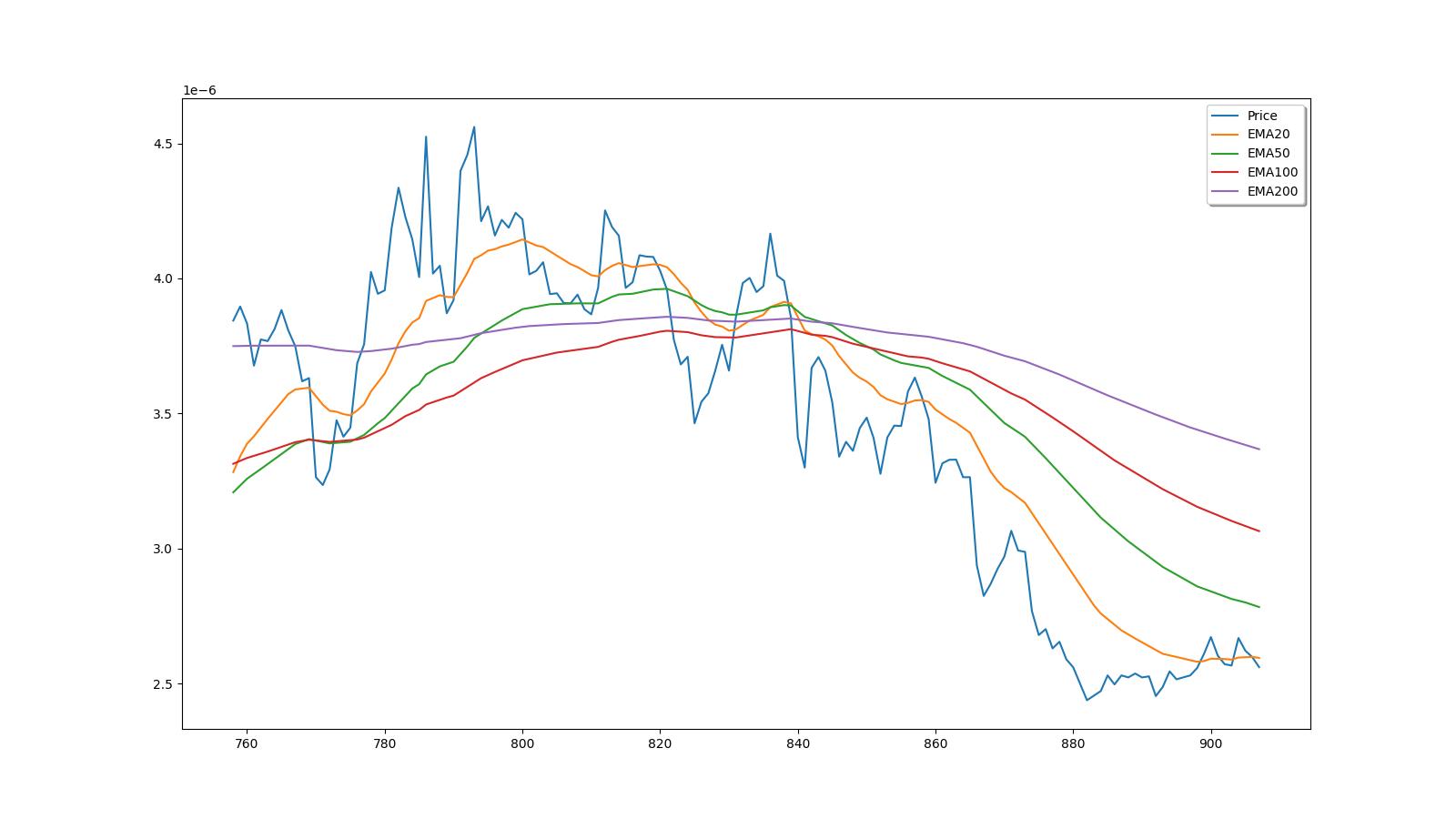 Hasaki Exponential Moving Averages