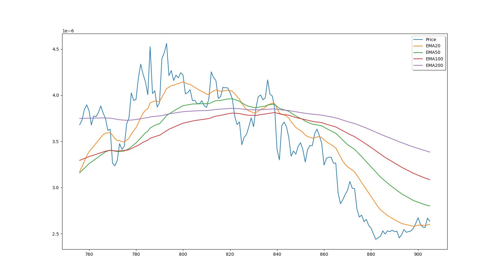 Hasaki Exponential Moving Averages