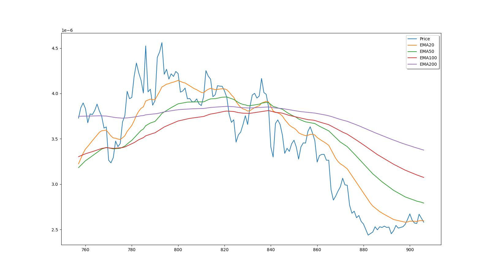 Hasaki Exponential Moving Averages