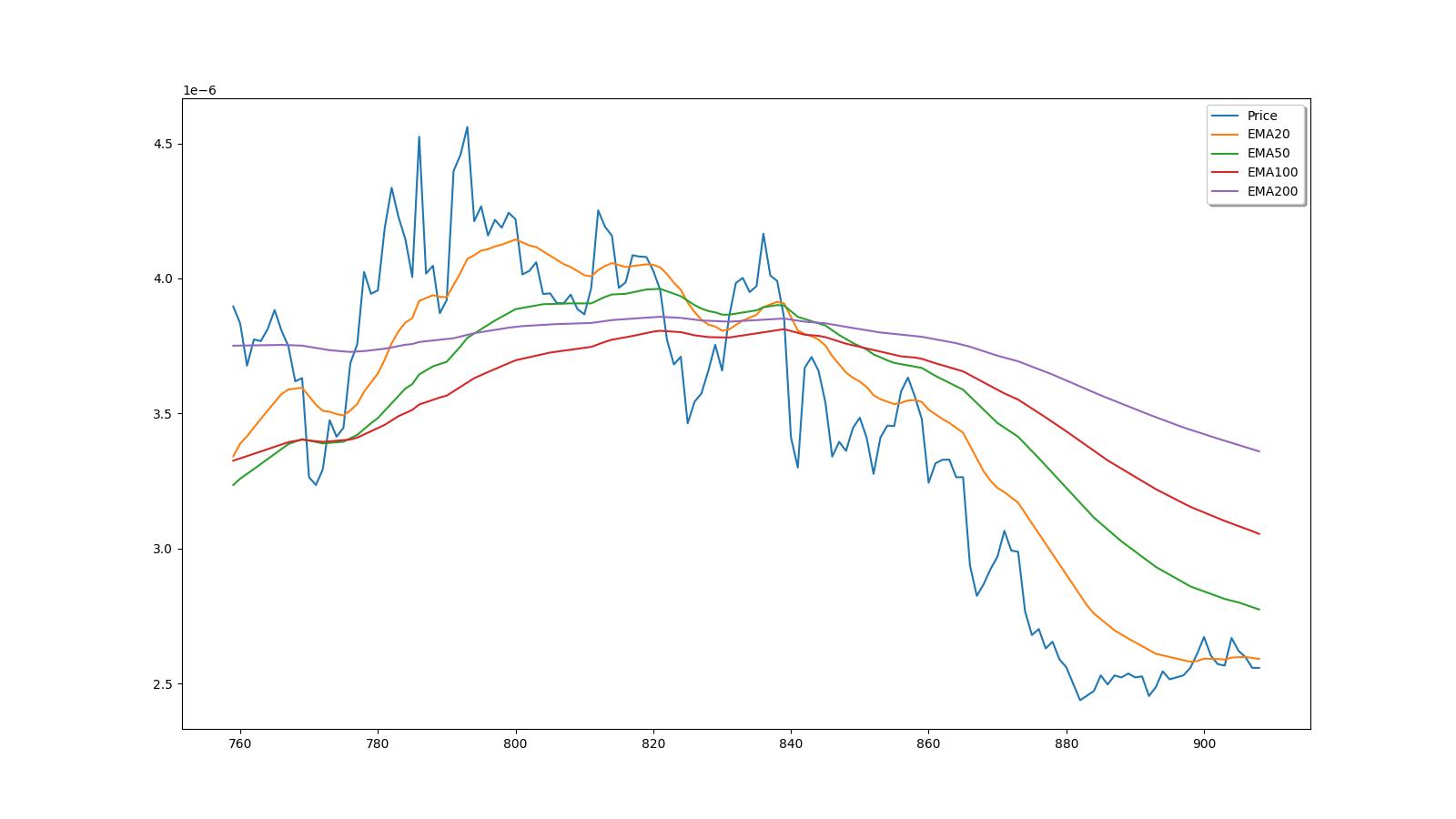 Hasaki Exponential Moving Averages