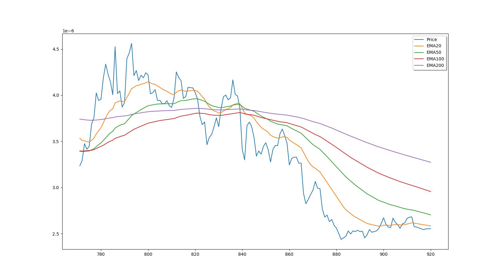 Hasaki Exponential Moving Averages