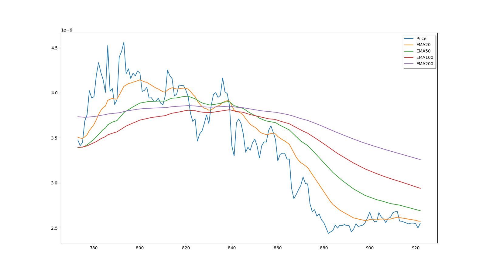 Hasaki Exponential Moving Averages