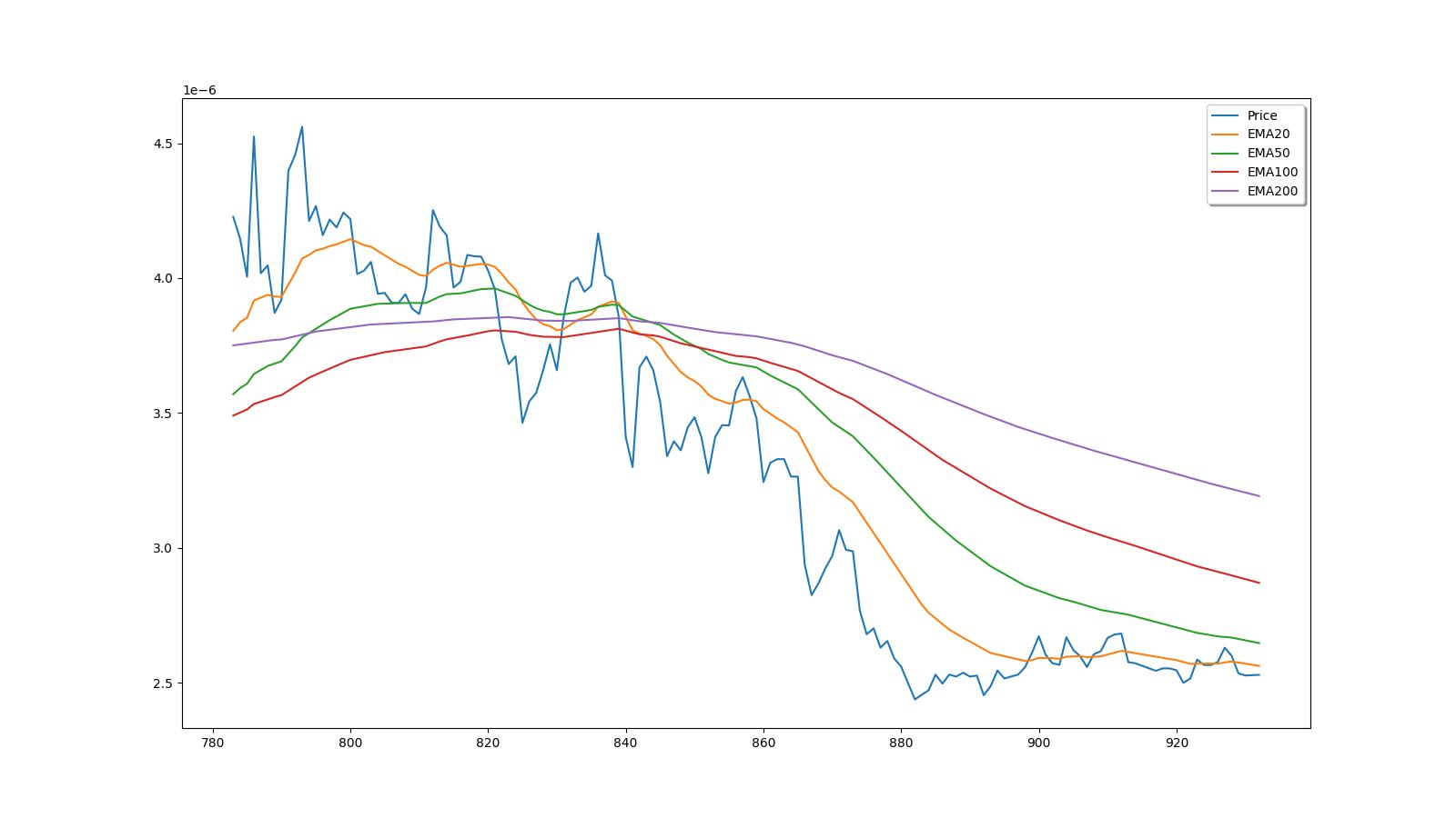 Hasaki Exponential Moving Averages