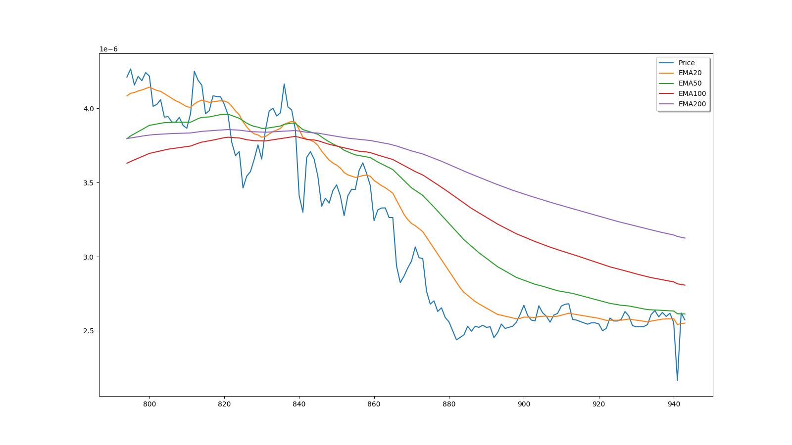 Hasaki Exponential Moving Averages