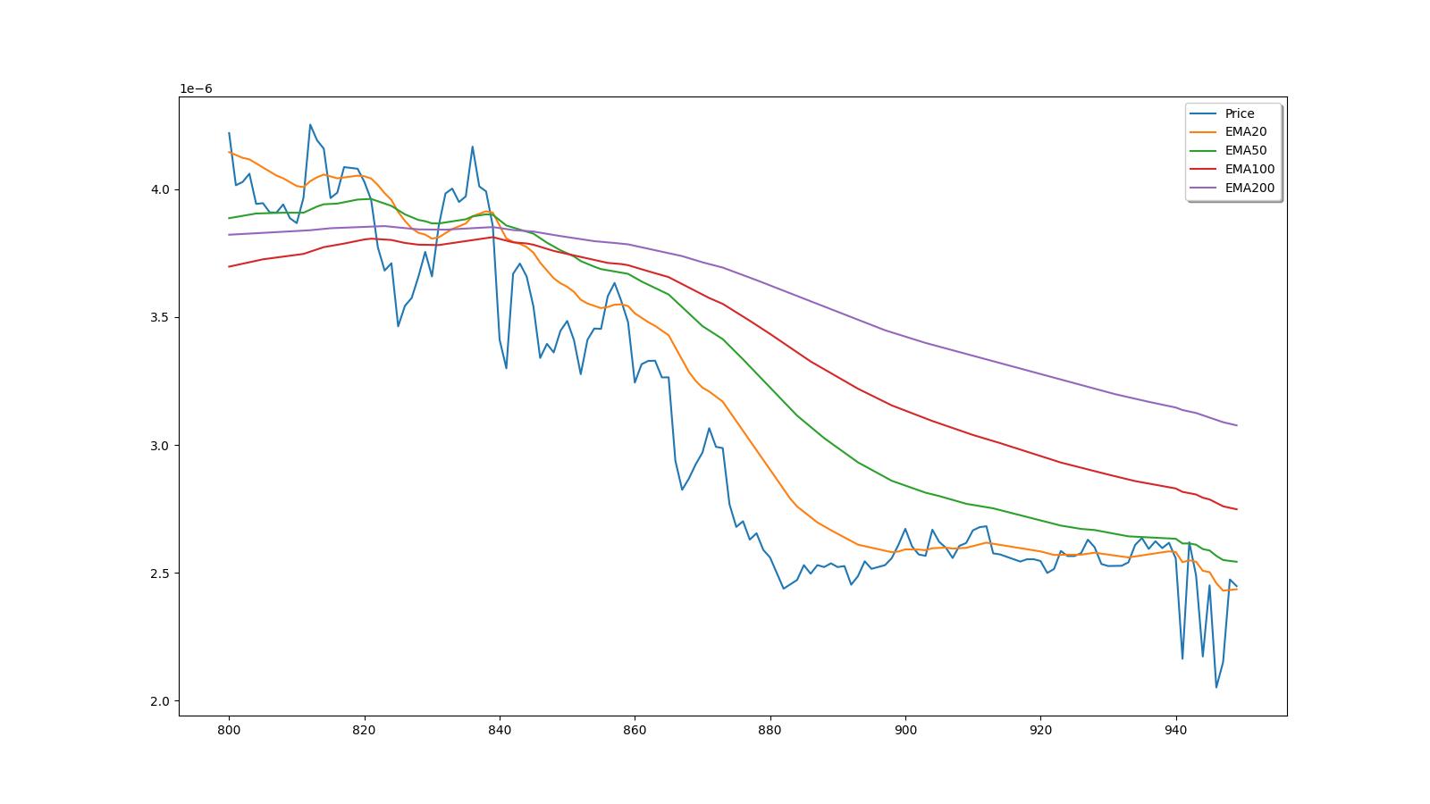 Hasaki Exponential Moving Averages