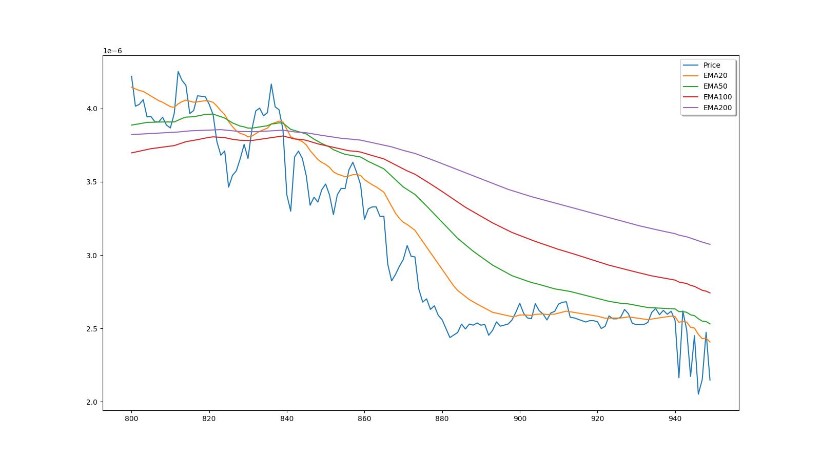 Hasaki Exponential Moving Averages