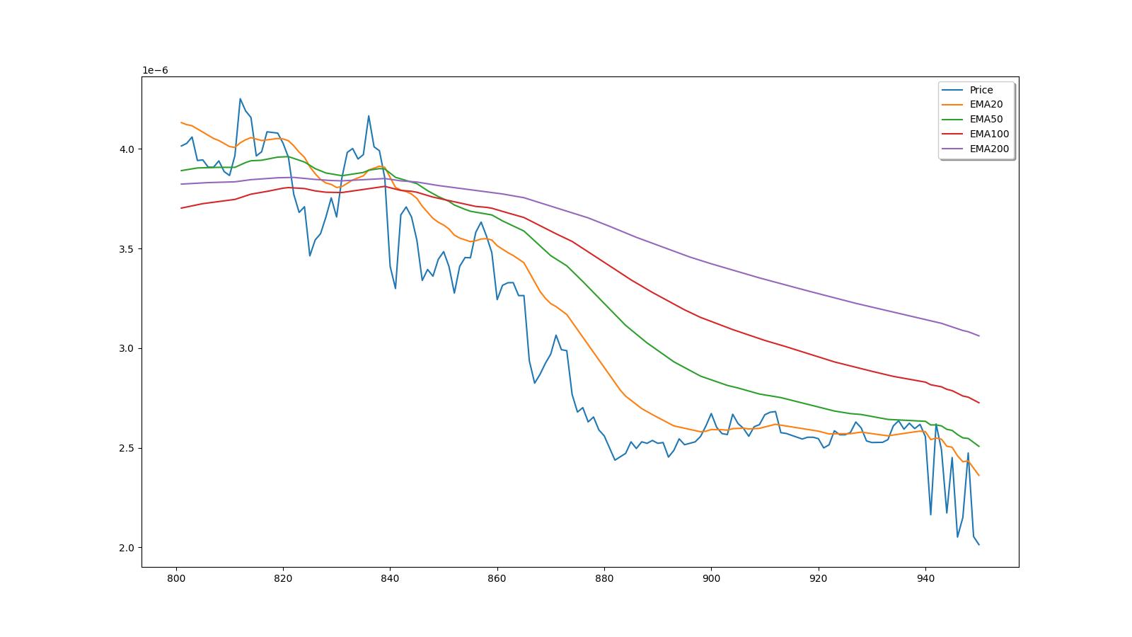 Hasaki Exponential Moving Averages