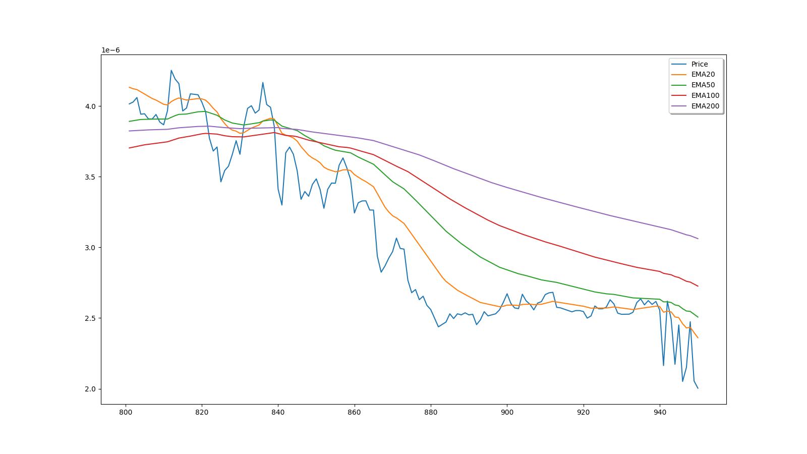 Hasaki Exponential Moving Averages