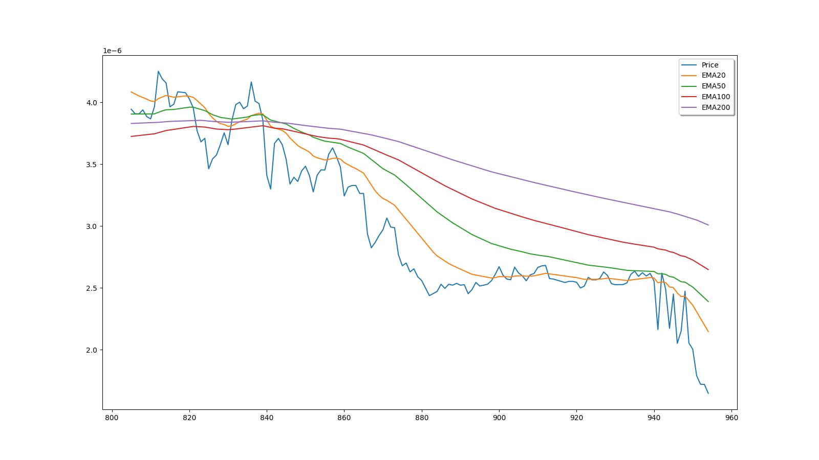 Hasaki Exponential Moving Averages